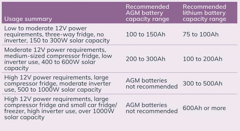 How To Size Up Your Caravan Battery Needs - GoRV