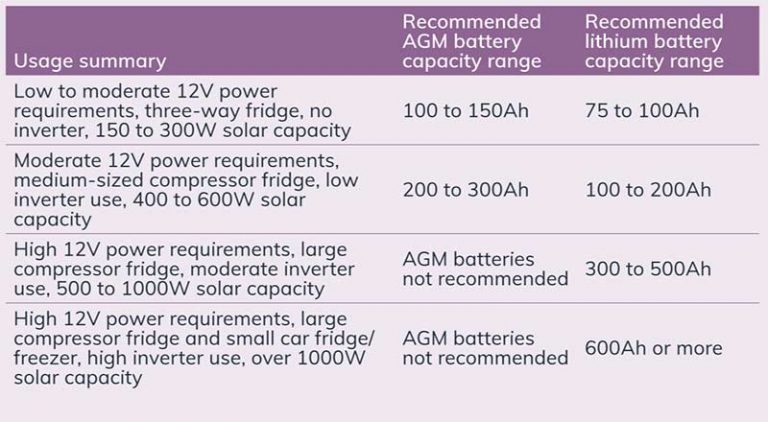 How To Size Up Your Caravan Battery Needs - GoRV