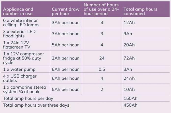 How To Size Up Your Caravan Battery Needs - GoRV